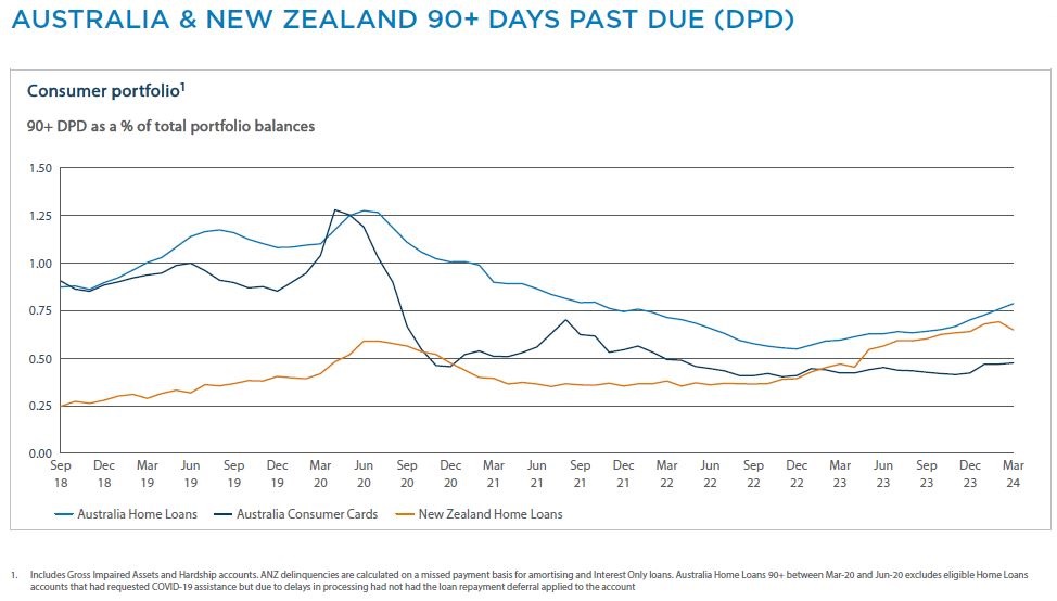 ANZ NZ cautious as more borrowers fall behind on loan repayments ...
